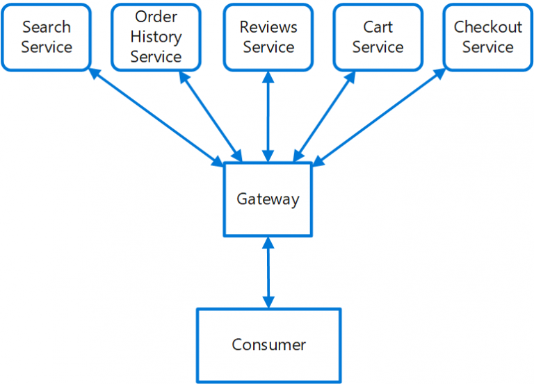 Gateway Routing
