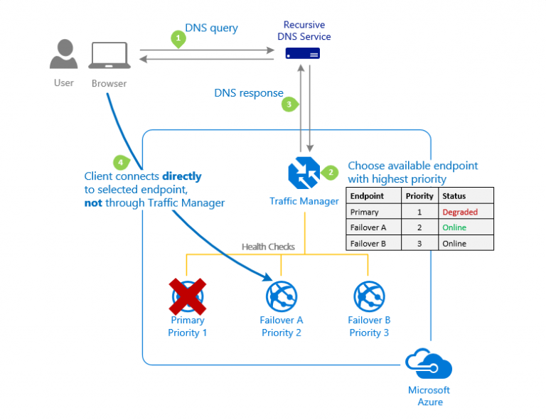 Routing Methods