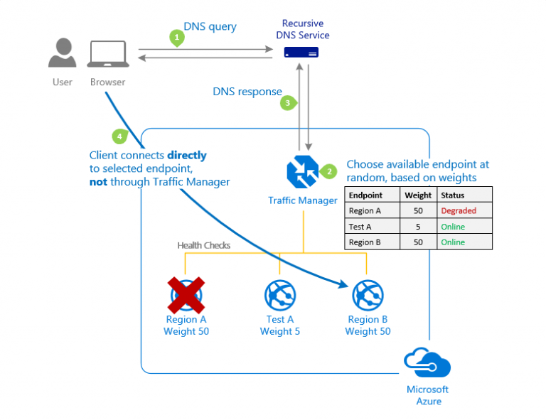 Routing Methods